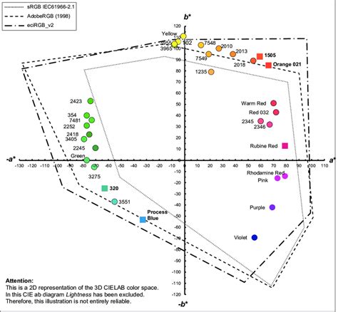 Cie A B Diagram Showing 3 Rgb Gamuts And 33 Pantone Solid Coated Spot Download Scientific