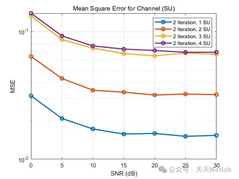 基于信道状态信息csi的非正交多址noma多用户感知系统，该系统允许多个感知用户在同一个频带内发送信号，并在接收端实现信号分离 Csdn博客