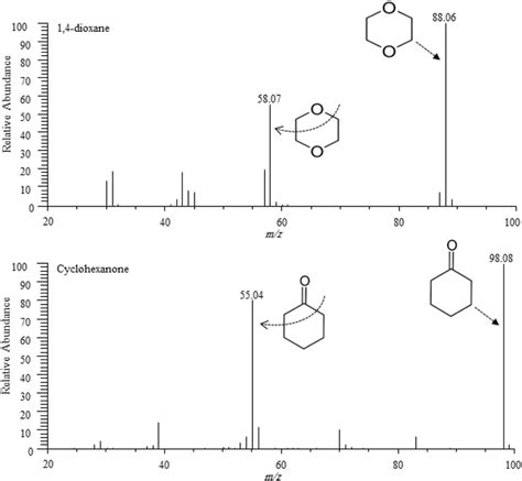 Mass Spectrum And Fragmentation Patterns Of 14 Dioxane Mz 88 58 Download Scientific