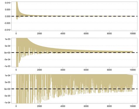 Laws Of Large Numbers