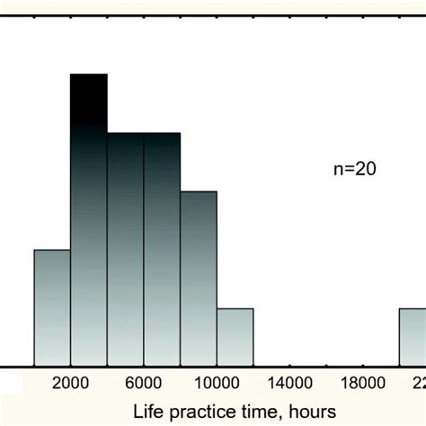 Histogram Of The Life Practice Time Of Subjects Download Scientific