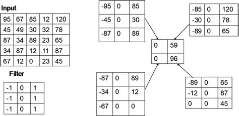 an example of convolution step download scientific diagram