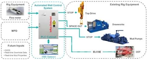 What Are Automated Well Control Systems Esimtech
