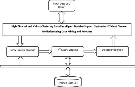 Figure 1 From High Dimensional Kn Fast Clustering Based Intelligent