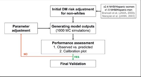 A Schematic Diagram Of Our Calibration Process Download Scientific Diagram