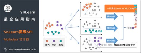 【机器学习】图解机器学习神器：scikit Learn Csdn博客