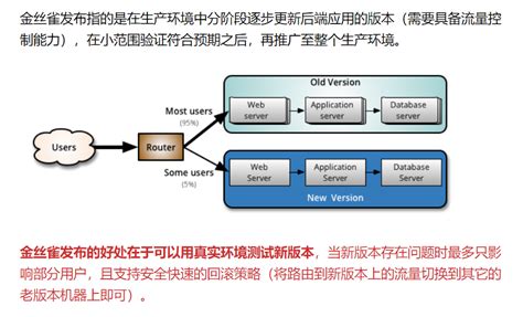 蓝绿部署、滚动部署、金丝雀发布(灰度)、ab测试的简介 墨天轮 蓝绿部署、滚动部署、金丝雀发布(灰度)、ab测试的简介 墨天轮