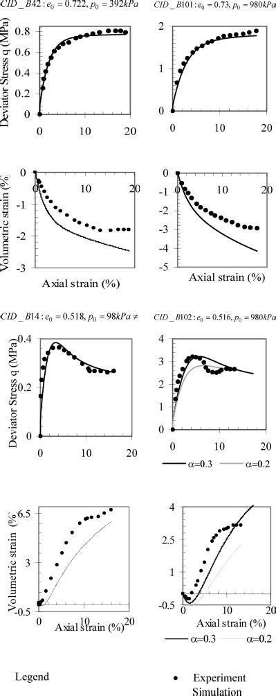 Drained Triaxial Compression Test And Simulation On Various Castro Sand