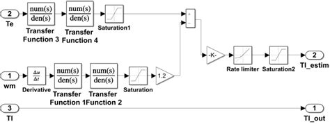 Block Diagram Of The Matlabsimulink Implementation For The Load Torque