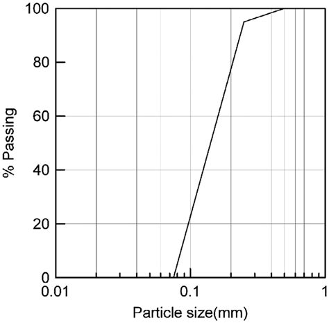 Grading Curve Of The Sand Download Scientific Diagram