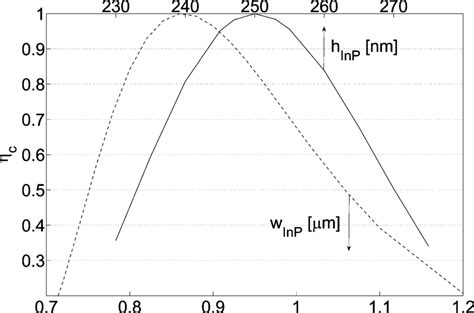Coupling Efficiency As A Function Of The Inp Waveguide Width Dashed