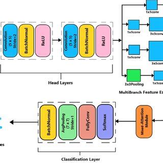 Proposed Architecture With The Systematic Workflow Download Scientific Diagram