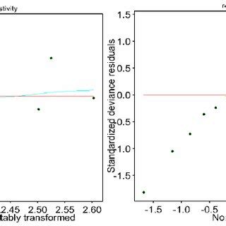 Model Control Graphs For GLM With Reciprocal Link Download Scientific Diagram