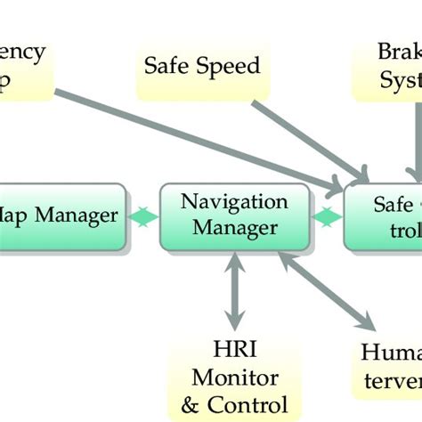 Navigation Architecture Download Scientific Diagram Navigation Architecture Download Scientific Diagram
