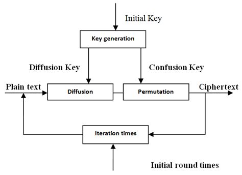 The Image Encryption Model Download Scientific Diagram