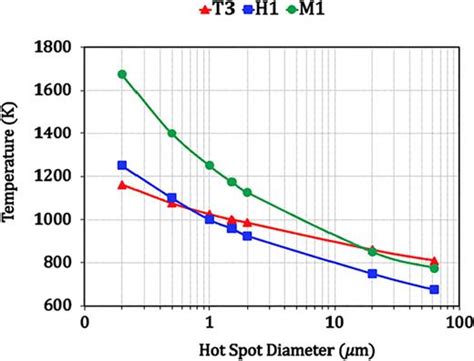 Multi Scale Modeling Of Shock Initiation Of A Pressed Energetic Material Iii Effect Of