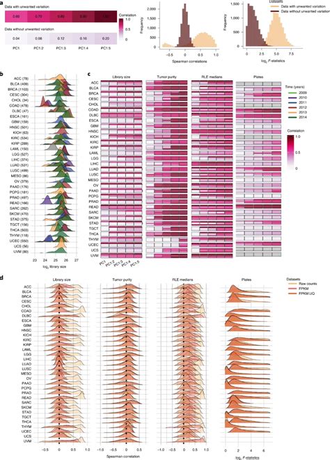 Nat Biotech丨使用 Prps 从大规模 Rna 测序数据中去除不需要的变异 企业官网