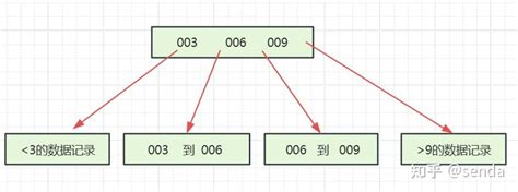 Mysql 索引加强版图解教程为什么使用B Tree的存储结构看完这篇不懂都难 知乎