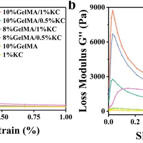 A The Storage Modulus And B Loss Modulus Of Samples Download Scientific Diagram
