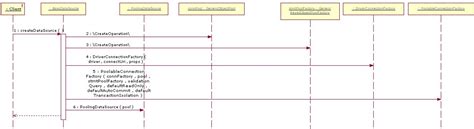 Dbcp Sequence Diagrams