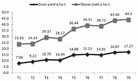 Effect Of P And S On Grain Yield And Stover Yield Of Indian Mustard Cd