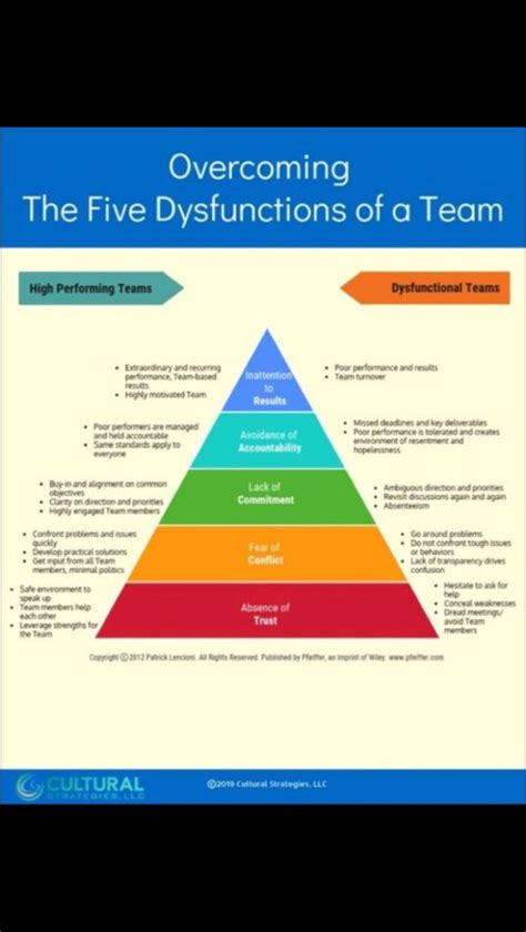 Jason Albiston On Linkedin Building Highly Functional Teams Requires