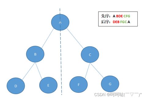 设有一棵满二叉树（所有结点值均不同），已知其先序序列为pre设计一个算法求其后序序列post。一棵满二叉树已知其先序序列pre设计一个算法求其后序序列 Csdn博客