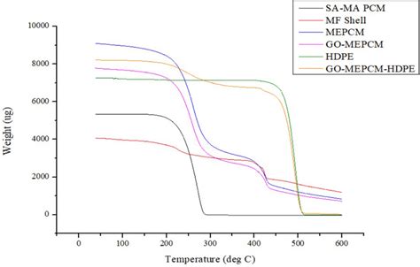 Thermal Stability Of SA MA PCM MF Shell MEPCM GO MEPCM HDPE