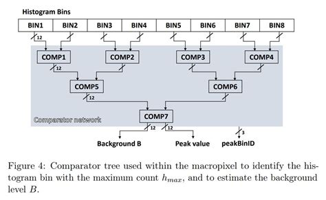 Image Sensors World Dtof Sensor With In Pixel Processing