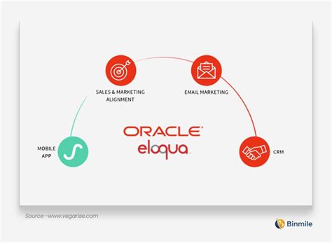 Boost Sales Lead With Eloqua And Crm Integration Services