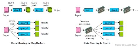 Spark分布式内存计算框架 阿里云开发者社区