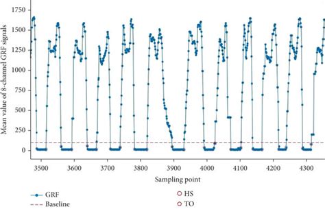 gait cycle segmentation based on empirical formula download