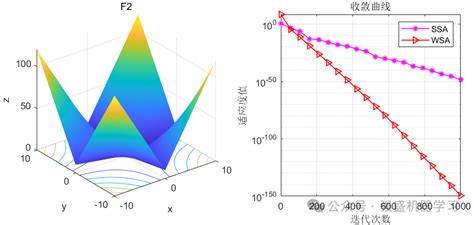 波搜索算法 wsa 2024年sci新算法 公式原理详解与性能测评 matlab代码免费获取 csdn博客