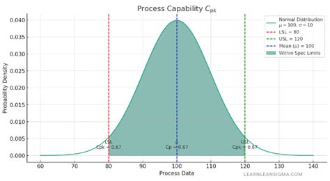 Understanding Cp Cpk And Sigma Levels Learn Lean Sigma