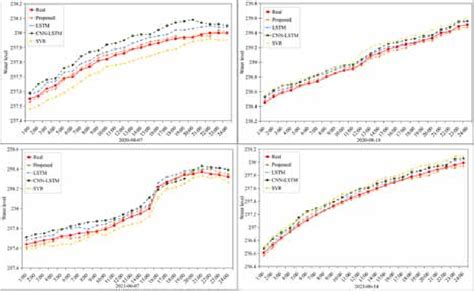 Figure 1 From Deep Transfer Learning Based On Lstm Model For Reservoir Flood Forecasting