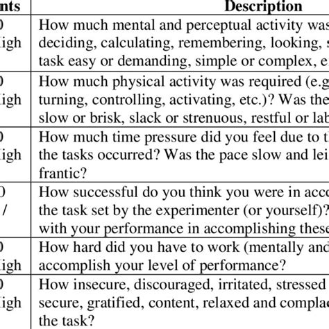 Average Nasa Tlx Scores For Crew A Download Table