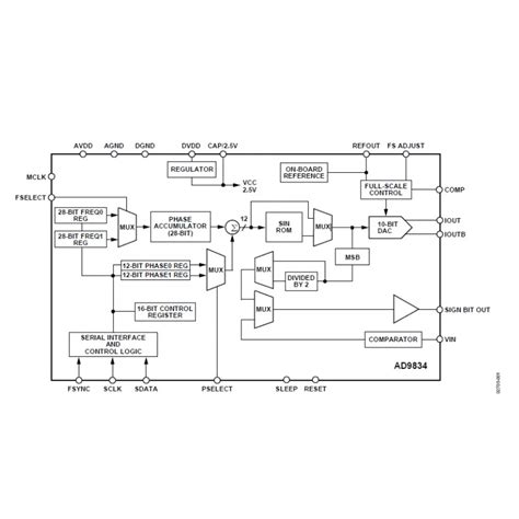 AD DDS 신호 생성 모듈 AD DDS Signal Generator Module