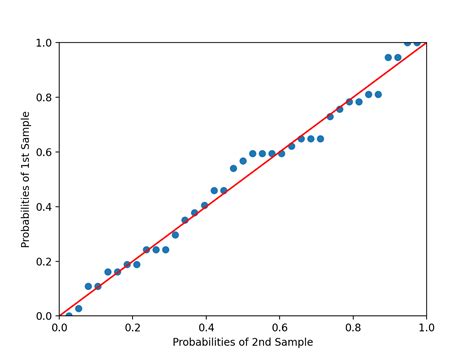 Statsmodelsgraphicsgofplotsqqplot Statsmodels 0146