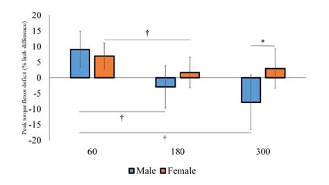 Sex By Speed Comparisons For Peak Torque Flexor Deficits Error Bars Download Scientific