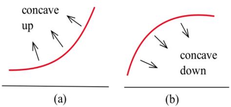 4 2 Applications Of 2nd Derivative Techniques Of Calculus 1