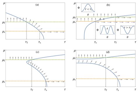 Illustrations Of Typical A B And Unconventional C D Sr Transitions Download Scientific