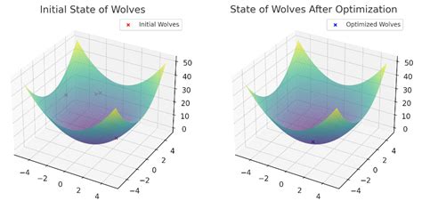 灰狼优化算法（grey Wolf Optimizer） Csdn博客