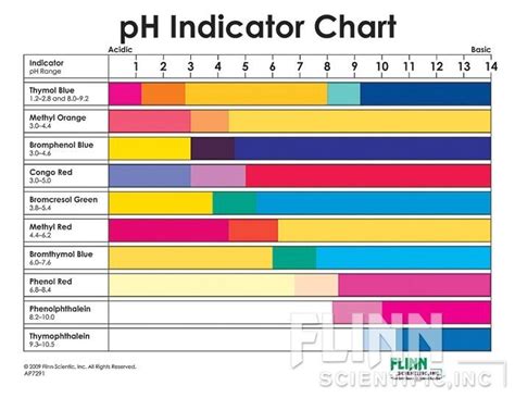 Ph Indicator Chart Teaching Chemistry Physical Science Lessons