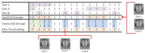 16 Bit Codevectors From A 16 4 1 Acc Code For Users 1 4 And 8