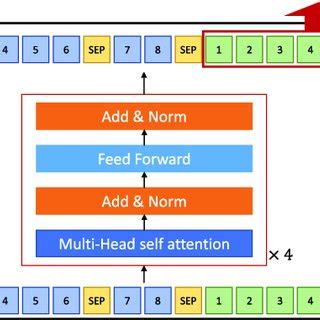 Panel Transformer Encoder 4 Indicate That The Transformer Encoder Is Download Scientific