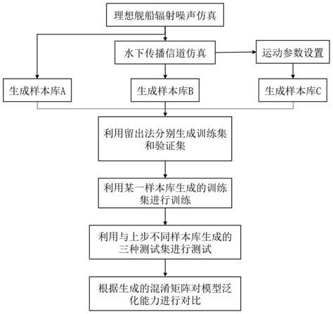 Underwater Target Recognition System Performance Evaluation Method Utilizing Ship Radiation