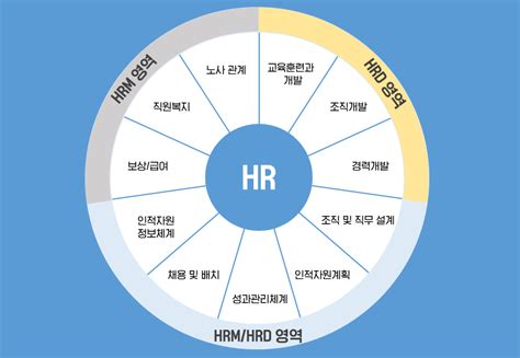 헷갈리는 Hr 직무 비교 Hrm과 Hrd의 차이점 위펀 블로그