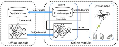 Proposed Two Module Ddpg Based Framework For Practical Implementation Download Scientific Diagram
