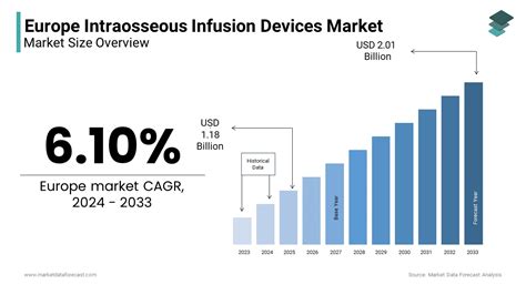 Europe Intraosseous Infusion Devices Market Size 2033