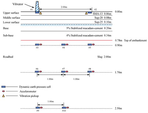 In Situ Investigation Of The Dynamic Response And Settlement In The